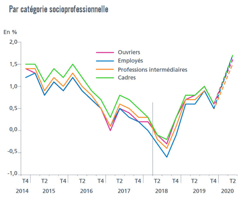 Évolution des salaires dans le secteur privé au 2ème trimestre 2020
