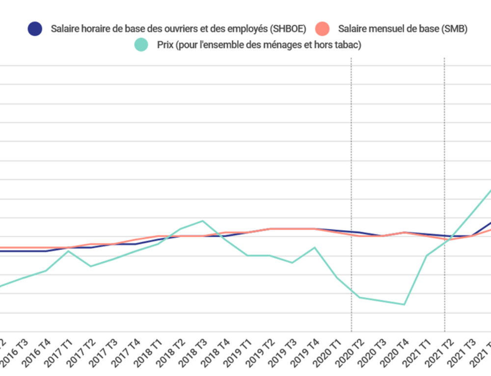 Enquête sur les prévisions d'augmentations de salaires en 2023