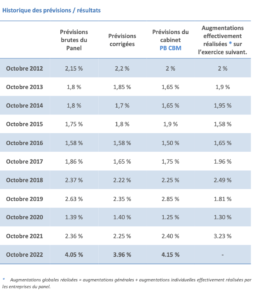 Prévisions sur les augmentations salariales 2023